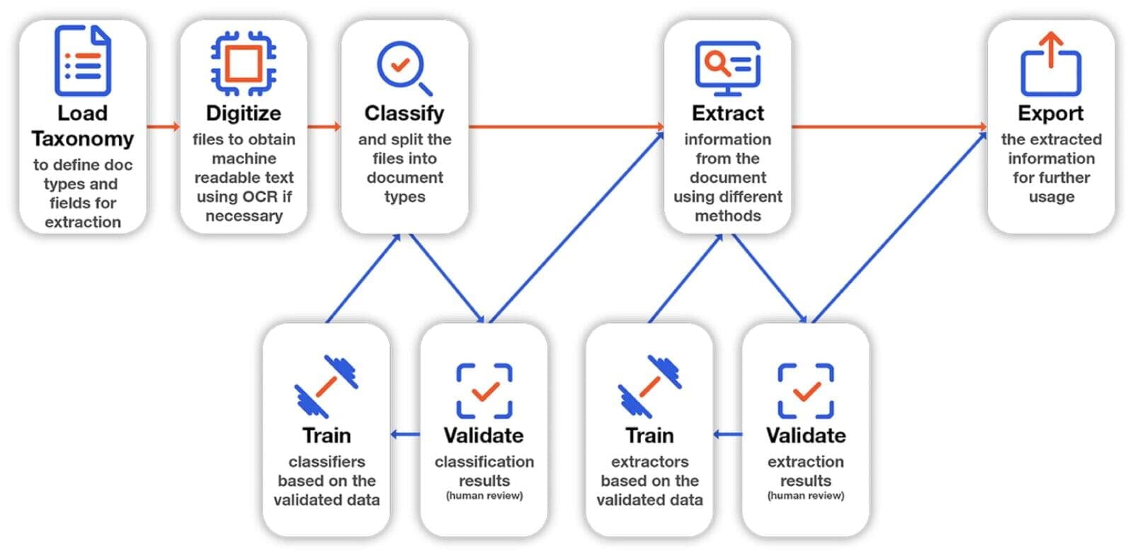 Robotic Process Automation In Real Estate Document Understanding Framework And Generative Ai